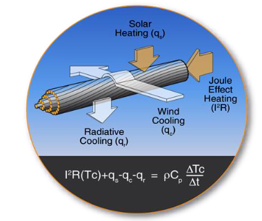 Dynamic Line Ratings: An Innovative Tool for Increasing Grid Capacity